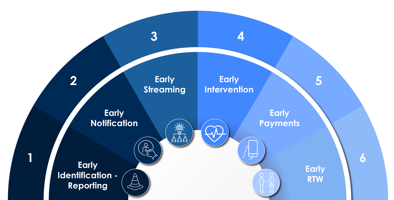 The benefits of early cover decisions and early intervention